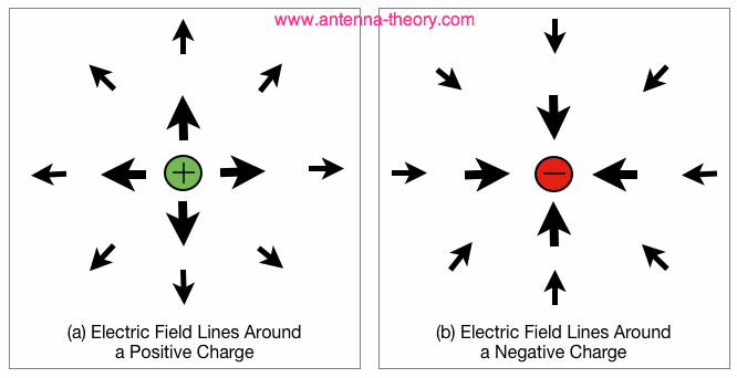Point Charge Electric Field Diagram Point Charge Electric Field Diagram